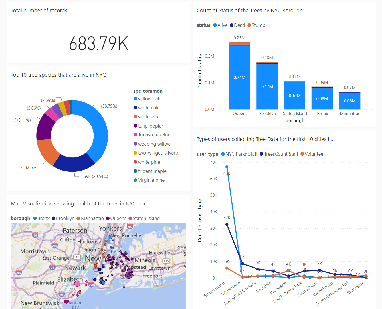 Data Analyst Business Analyst BI Engineer Data Scientist | Poorva Joshi